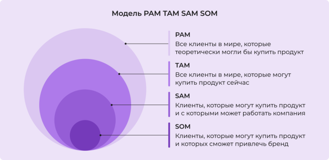 PAM TAM SAM SOM: как рассчитать объем рынка и оценить долю бизнеса